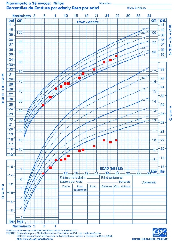 Percentiles de Infantes